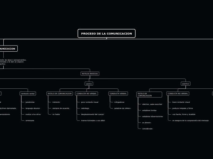 PROCESO DE LA COMUNICACION - Mind Map